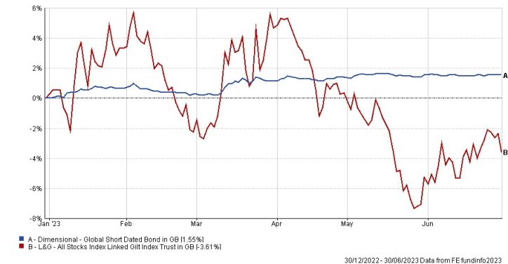 Defensive assets - Old Mill