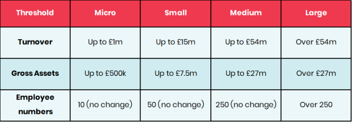Major change to company size thresholds and audit requirements | Old Mill