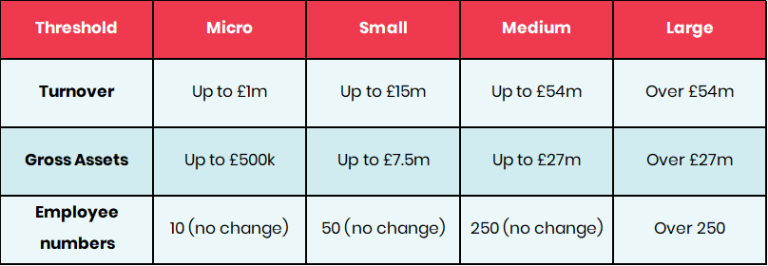 Major change to company size thresholds and audit requirements | Old Mill