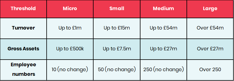 Major change to company size thresholds and audit requirements | Old Mill