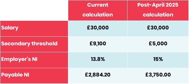 Employer’s Class 1 National Insurance update - Old Mill