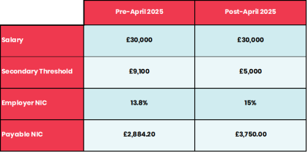 Employer Class 1 National Insurance update - Old Mill