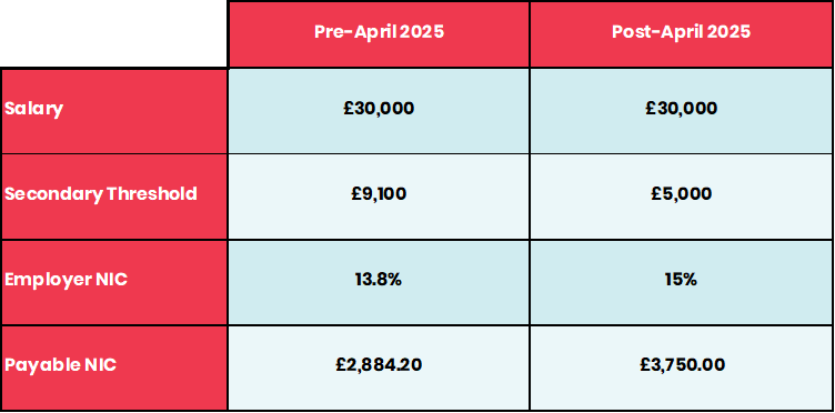 Employer Class 1 National Insurance update - Old Mill